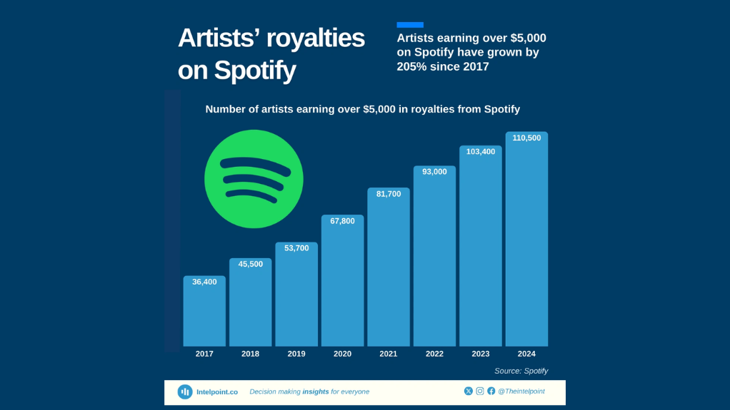 Crunching the Numbers: How Much Does Spotify Really Pay for 1 Million ...